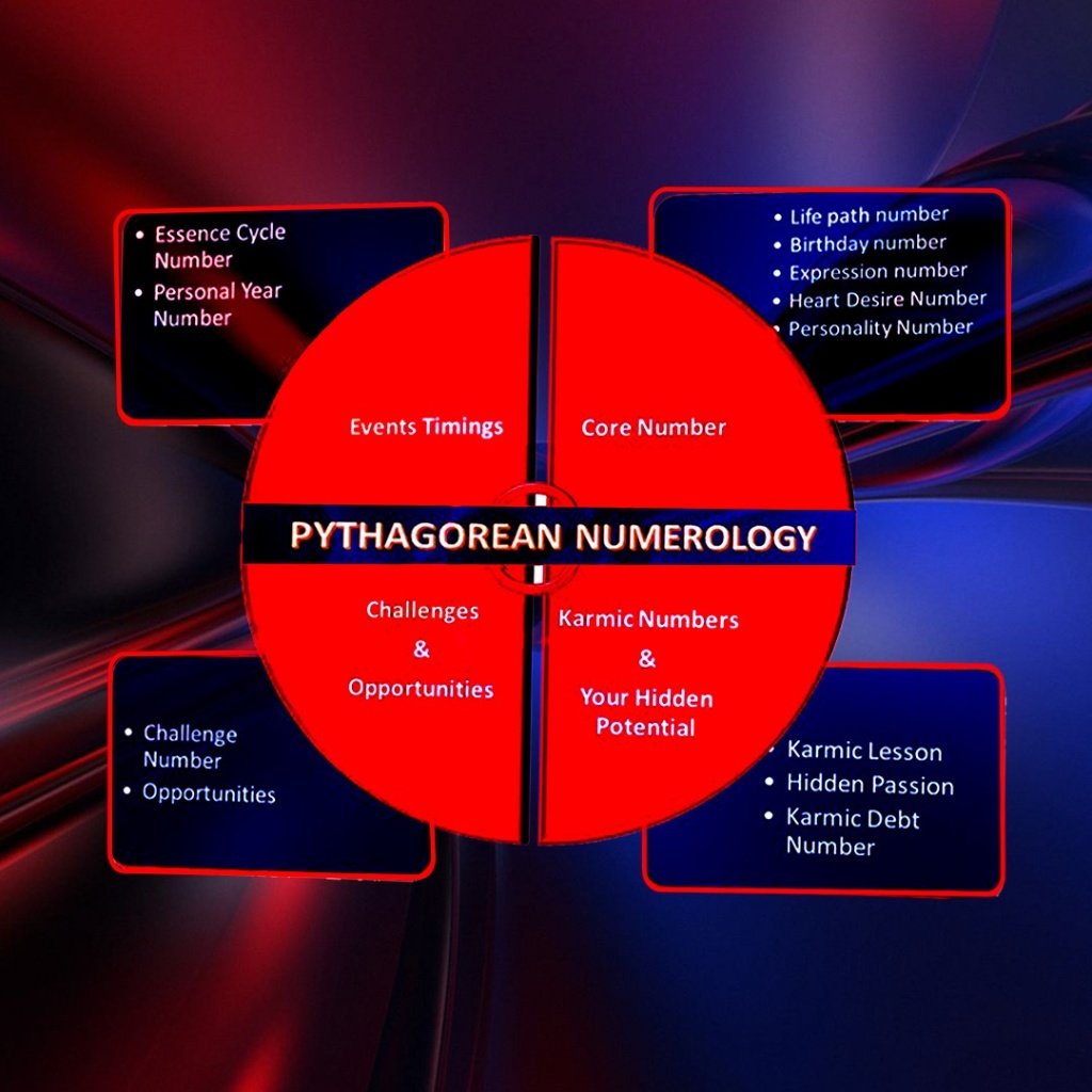 Best Numerology Software - AstroBasic: The First Place To Learn Astrology